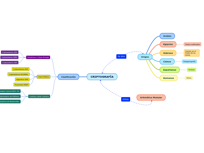 CRIPTOGRAFÍA - Mind Map